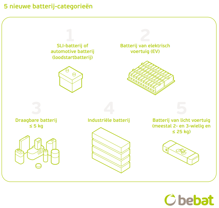 Bebat klaar voor nieuwe Europese inzameldoelstellingen - Buurtsuper